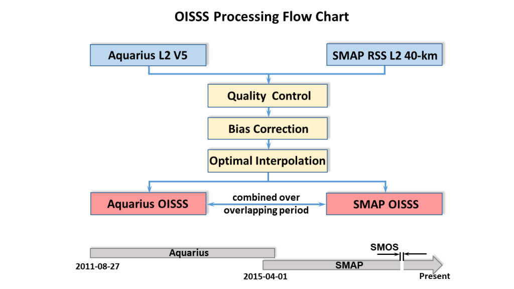 Algorithm Description – Earth and Space Research